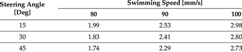 Maneuvering Performance Turnabout Radius In BL At Different Speed Download Scientific