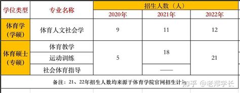 老郑学长 南宁师范大学体育考研复试 知乎