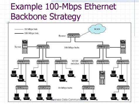 Topic 7 LANs Backbone Networks Chapter