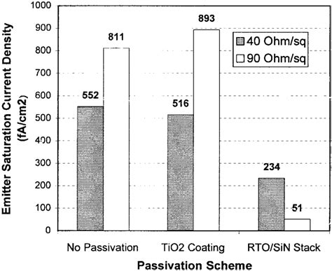 Measured Emitter Saturation Current Density J Oe Of Different