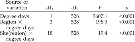 Results Of The Nested Analysis Of Covariance For The Linear Rates In