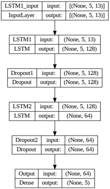 Adaptive Production Forecasting Using A Long Short Term Memory Network