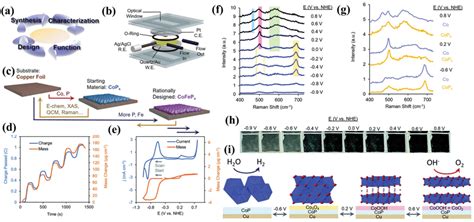A An Iterative Cycle Of Synthesis Characterization Analysis And