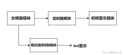 （vhdl）基于fpga的洗衣机设计，附工程文件。 基于fpga的洗衣机的设计 csdn博客