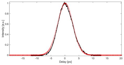 Autocorrelation Trace Of The Mode Locked Fiber Laser Working On A