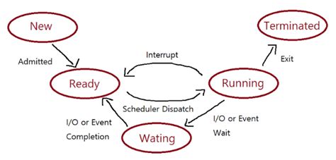 운영체제 Cpu 스케줄링