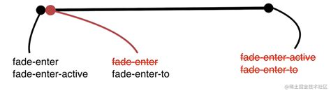 VUE Transition Principle Analysis Moment For Technology