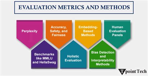 Evaluating Model Performance With Deepseek Tpoint Tech