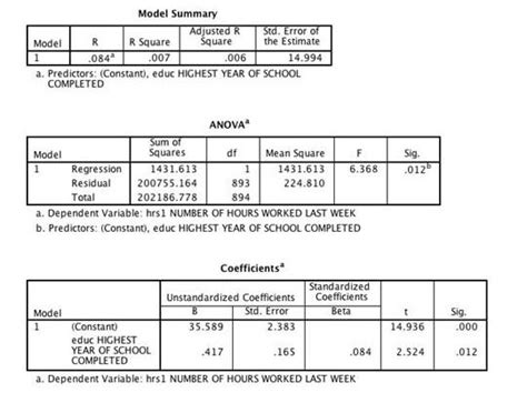 Solved Model Summary Adjusted R Std Error Of Model R R