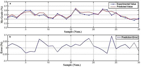 A Comparison Of Predicted Mo Grade Vs Actual Values And B Download Scientific Diagram