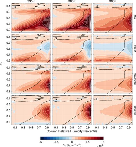 Simulated Mean Convective Available Potential Energy Cape For A