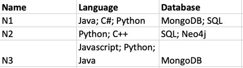 Csv Creating One To Many Relations In Neo4j Stack Overflow