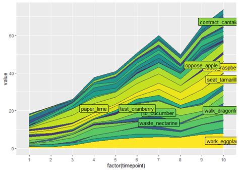 R Using Different Data For Positioning And Display Of Labels In Plots Stack Overflow