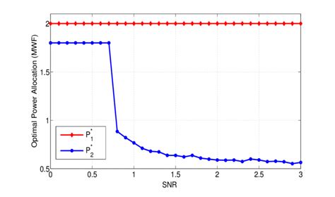 Optimal Power Allocation Of The Two User Mac With Bpsk Inputs