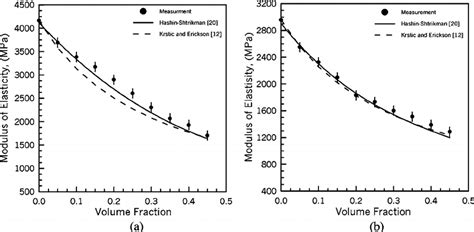 Comparison Between Predicted And Measured Dynamic Young S Moduli For