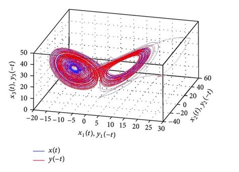 Phase Portraits Of Synchronization Of Master And Slave Chaotic Lorenz