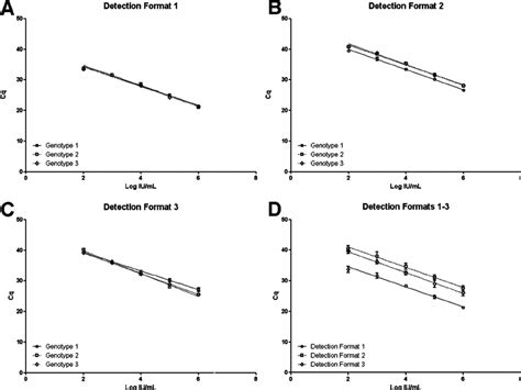 Calibration Curves For The Three Detection Formats Of The Qpcr Assay Download Scientific