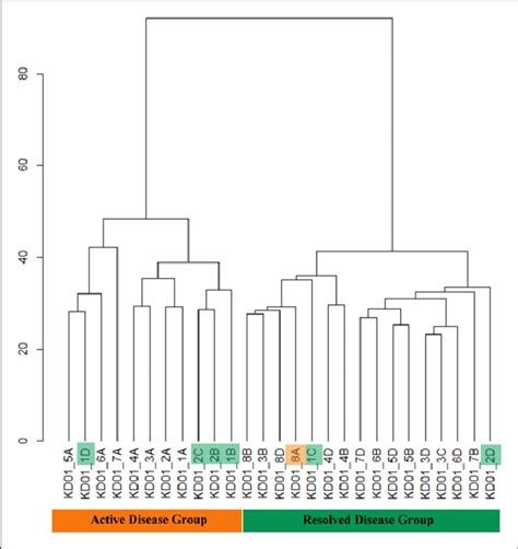 Unsupervised Clustering Using All Analytes Revealed 2 Distinct