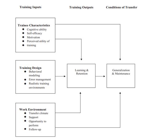 Model Of The Transfer Of Training Download Scientific Diagram
