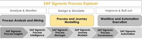 Sap S4hana Transformations With Sap Signavio Experts