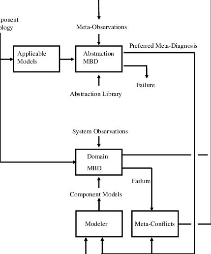 Architecture Of An Abstraction Based Modelbased Diagnosis Engine