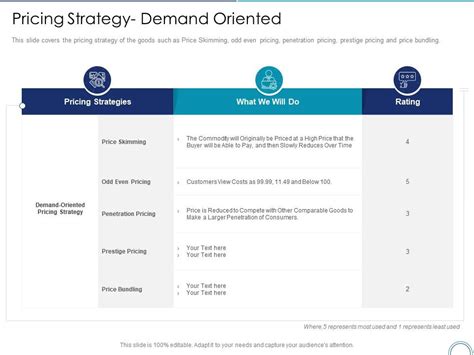 Pricing Strategy Demand Oriented Store Positioning In Retail Management