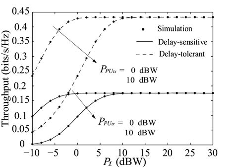 Throughput As A Function Of P I With M 3 And γ Th 0 Db