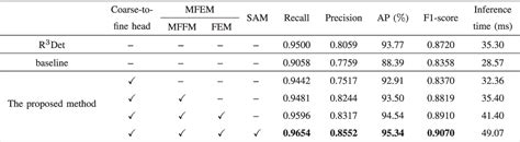 Table III From A Single Stage Arbitrary Oriented Detector Based On Multiscale Feature Fusion And
