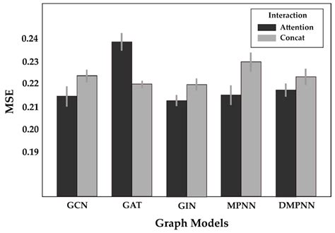 Graphatt Dta Attention Based Novel Representation Of Interaction To Predict Drug Target Binding