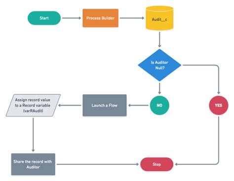 Getting Started With Process Builder Part 16 Creating Custom Record Sharing Logic