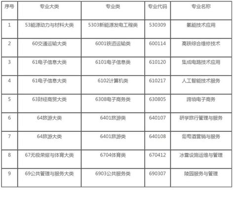 教育部增補的這9個新專業明年就實行了，你了解幾個？ 每日頭條