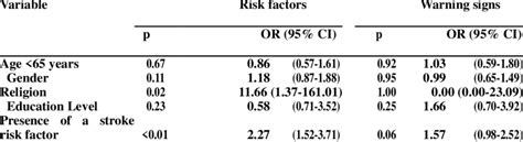 stroke awareness through logistic regression download scientific diagram