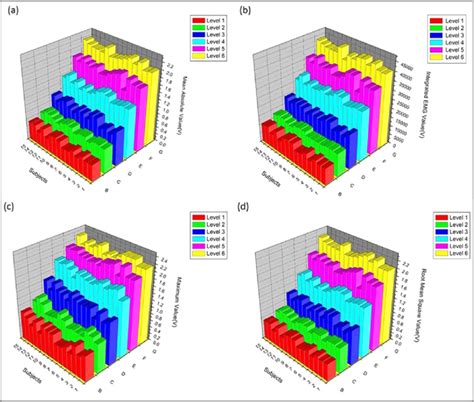 3d Plot For Variation Of A Mean Absolute Value Mav B Integrated Download Scientific