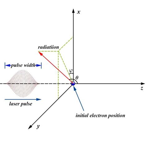 Geometric Diagram Of Electron Interaction With Gaussian Laser In Download Scientific Diagram