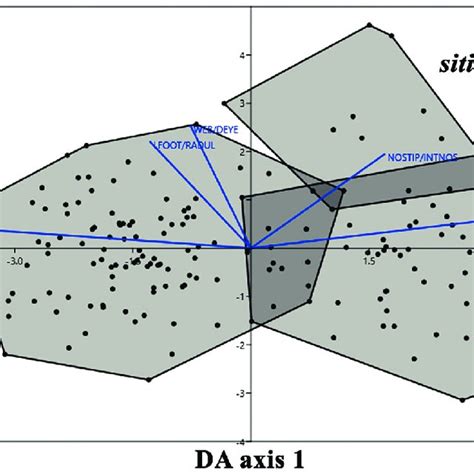 Discriminant Analysis Biplot Species As A Grouping Variable Of