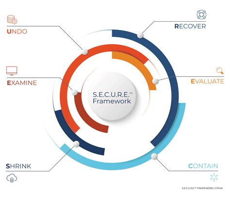 Data Protection Best Practices For Banks Otava®