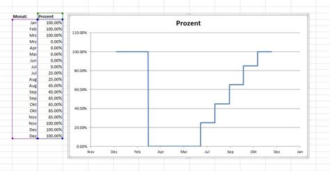Excel X Achse Formatieren In Monaten Von Jan Dez Microsoft Microsoft Excel Diagramm