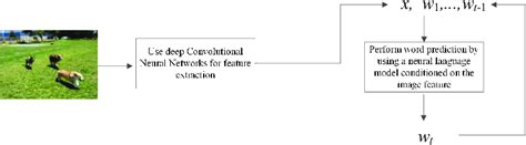 General Structure Of Multimodal Learning Based Image Captioning Methods