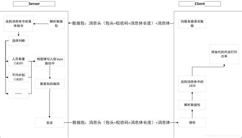 基于 Tcp 协议的自定义 Socket 数据帧来进行短数据的传输c Tcp自定义数据帧 Csdn博客 基于 Tcp 协议的自定义 Socket 数据帧来进行短数据的传输c Tcp自定义数据帧 Csdn博客