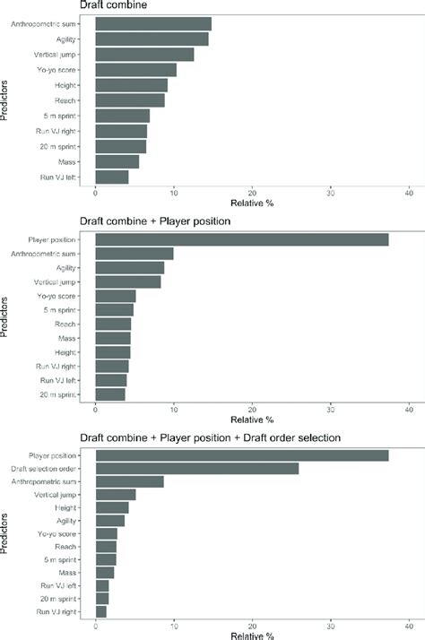 Relative Influence Of The Predictor Variables Based On Each Of The