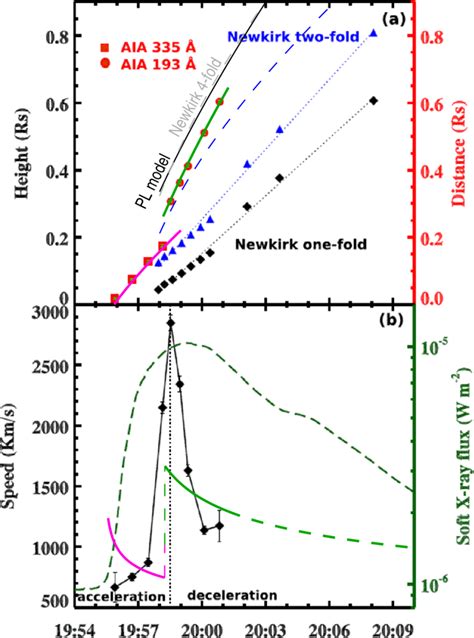 Kinematic Plots Of Two Shock Waves In Comparison With The Kumar Innes