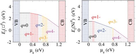 The Formation Energy Of A A Single Charged Vacancy Creation Download Scientific Diagram