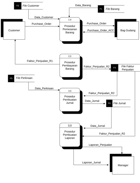 Bab Iv Rancangan Sistem Usulan