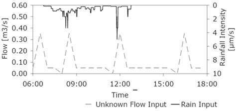 Water Free Full Text Flow Forecasting Using Deterministic Updating
