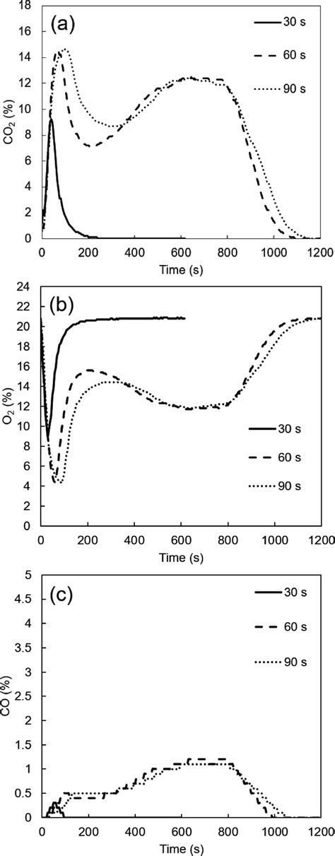 Composition Of The Flue Gas For Pot Tests A Co2 B O2 And C Co Download Scientific Diagram