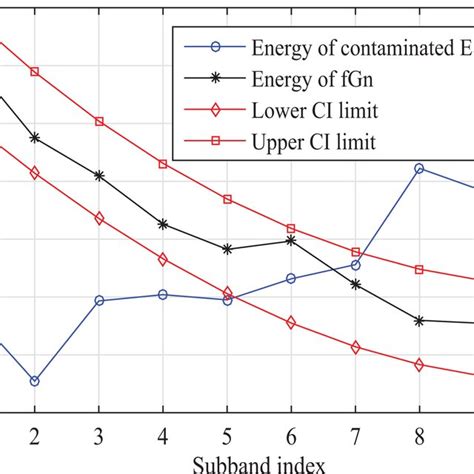 Selection Of Imf Of The Artificially Contaminated Eeg Signal Using Emd