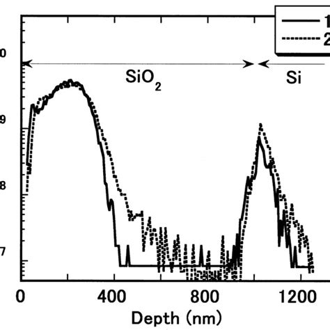 An Example Of Infrared Absorption Spectra Of Ionimplanted Sio2 Film Download Scientific Diagram