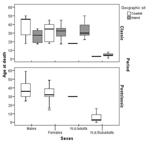 Sex And Age At Death—by Period—of The Coastal And Inland