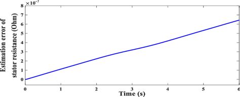 B Observation Error Of R R With Ppfc Download Scientific Diagram
