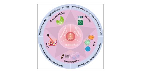 Advances In Carbon Dot Based Enhancement Of Photodynamic Therapy Of
